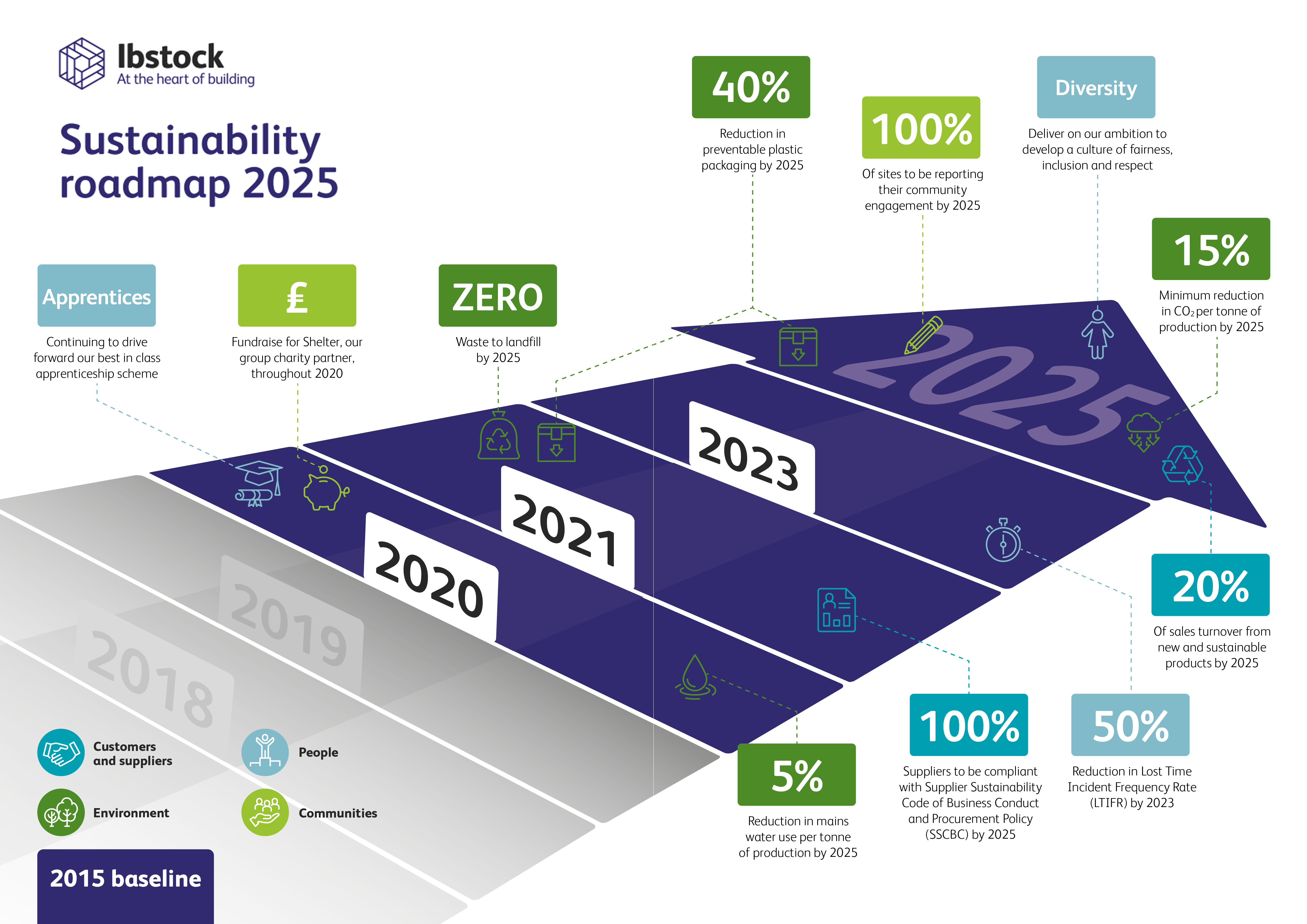 Builders' Merchants News - Ibstock switches to 100% renewable electricity