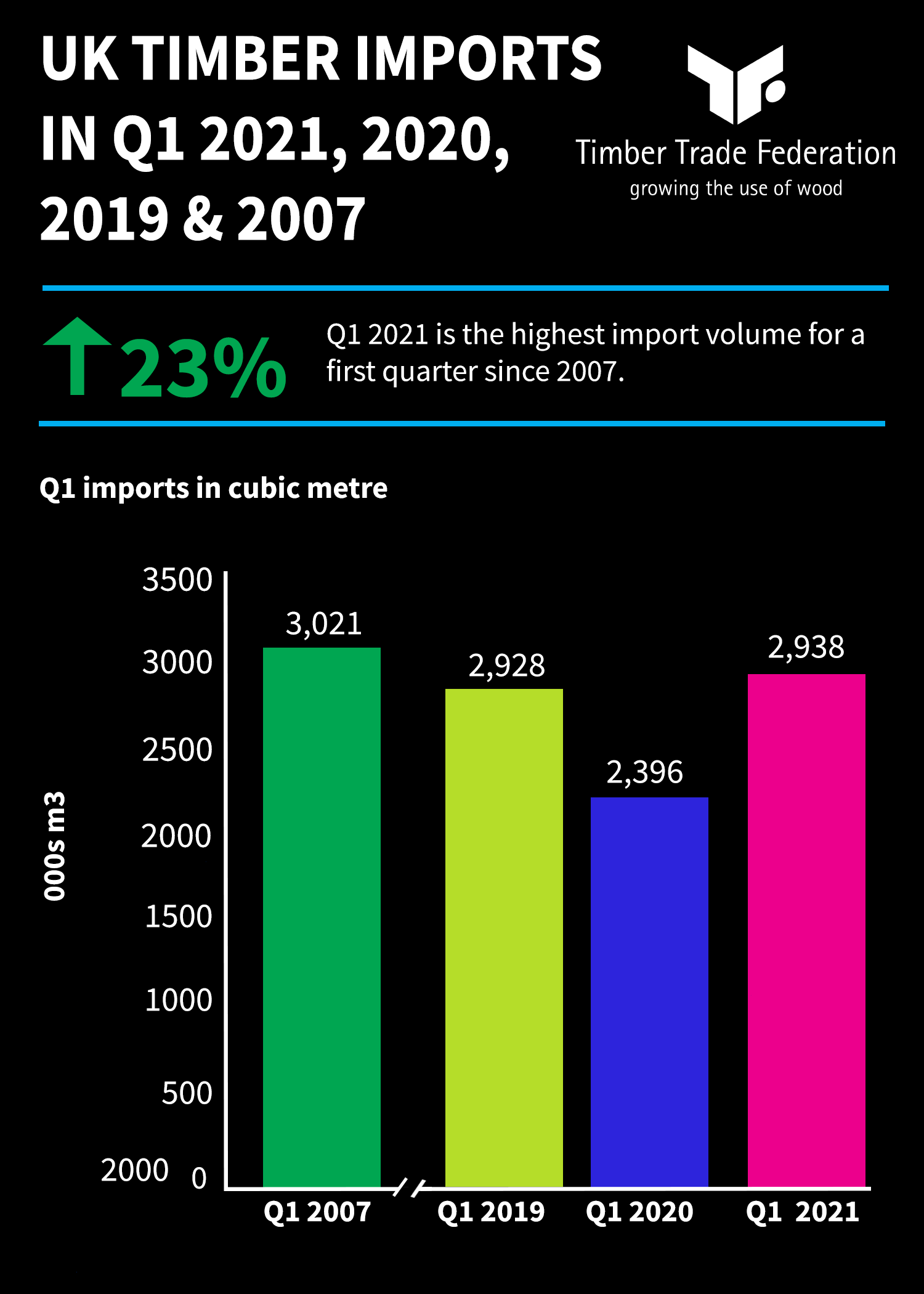Builders' Merchants News - Volume of timber imports in first quarter ...